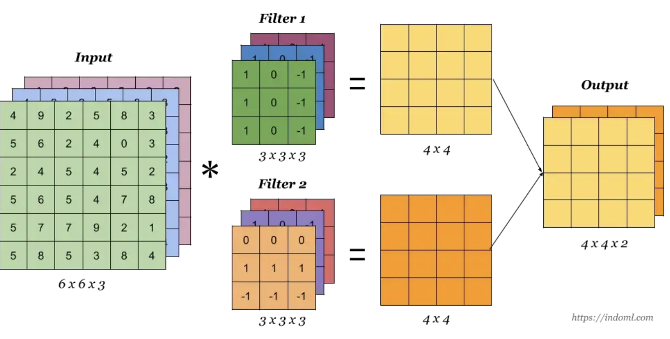 Convolutional Neural network – Alli's blog